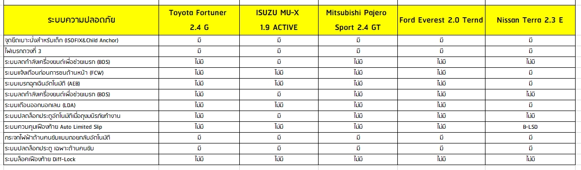 ศึกพีพีวี 7 ที่นั่งยอดนิยมขับสองตัวเริ่มต้น….ใครดีใครเด่น ตามไปดูกัน | AUTODEFT ข่าวรถยนต์ รีวิว ...